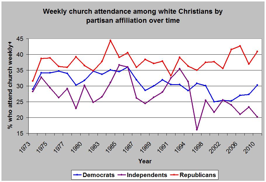 Regular Church Attendance Rates By Party Over Time Anepigone Politico regular-church-attendance-rates-by-party-over-time-anepigone-politico