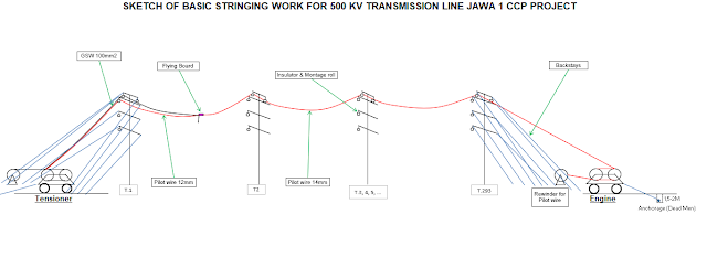 Tramsmission Line: METHOD OF STRINGING CONDUCTORS & OPGW