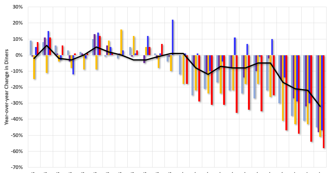 Calculated Risk: Dramatic Decline in Restaurant Traffic