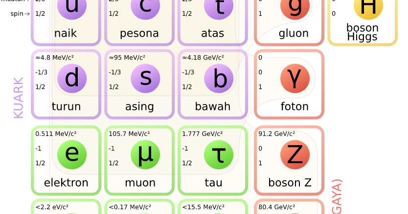 Apa itu Partikel? ~ Wellcome....