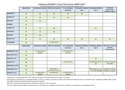 Equivalencias Ara Ii