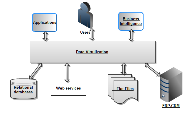 Data virtualization