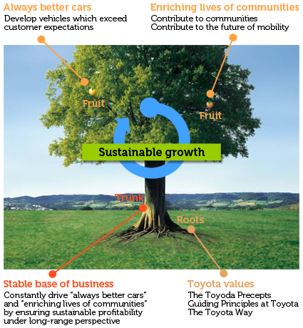 Visible Business: Toyota Visionary Management: The Tree Metaphor