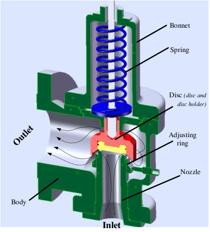Engineering words: بلف الأمان Pressure safety valve (PSV)