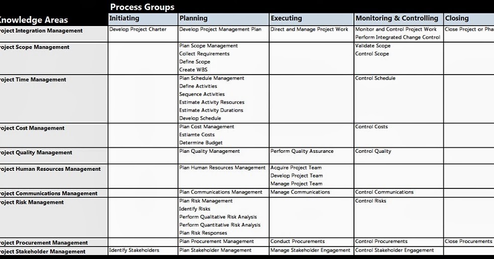 Pmbok Knowledge Areas