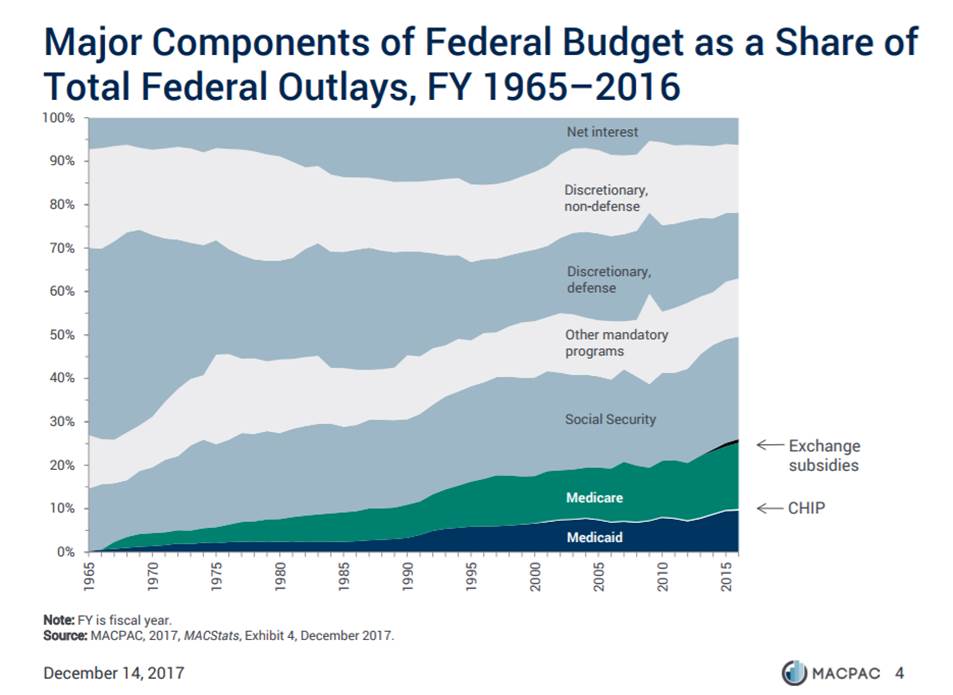 E con o mist i k n mist Major Components Of Federal Budget As A E con o mist i k n mist Major Components Of Federal Budget As A