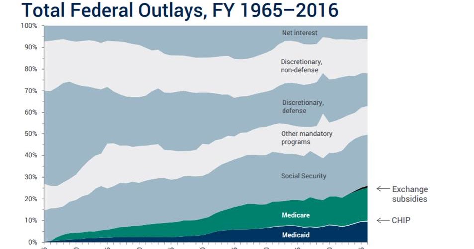 E con o mist i k n mist Major Components Of Federal Budget As A Share Of Total Federal e-con-o-mist-i-k-n-mist-major-components-of-federal-budget-as-a-share-of-total-federal