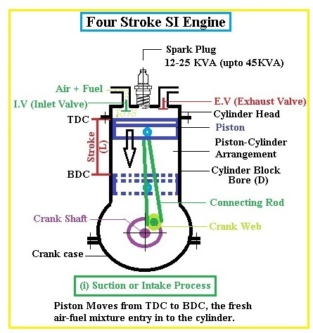 Satheesh Engineering Academy (SEA): FOUR STROKE SPARK IGNITION ENGINES ...