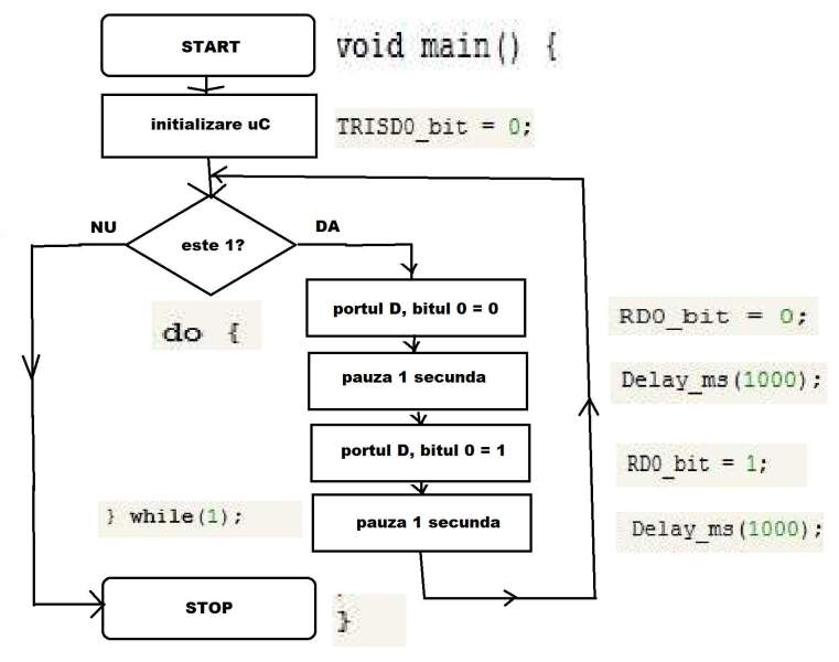 doar_un_blog_: Microntrollere PIC Microchip pentru incepatori ...