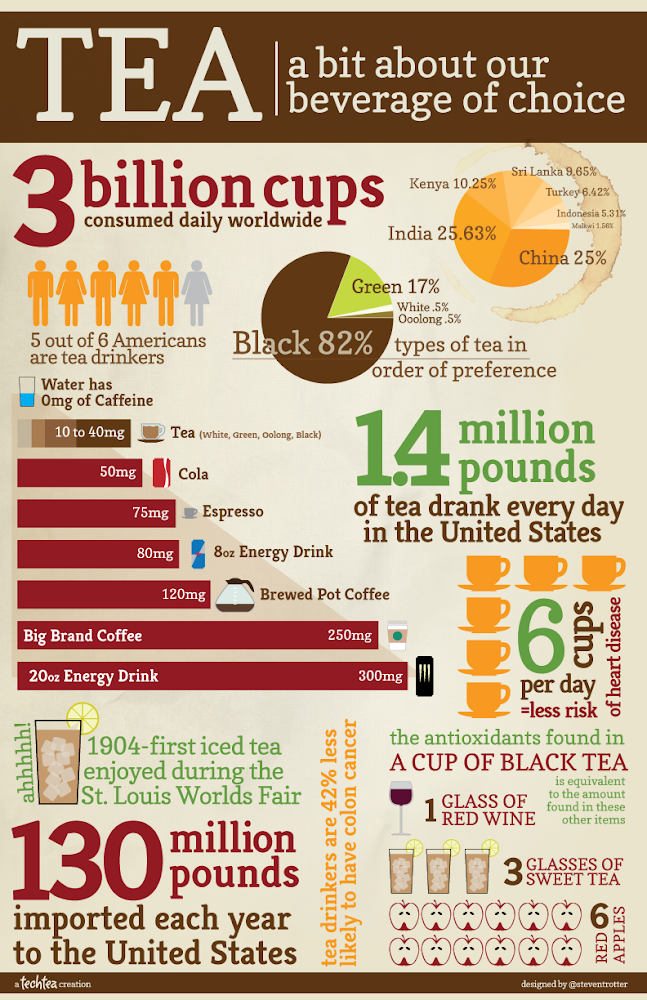 Collection of First: Tea Beverage Choice Infographic