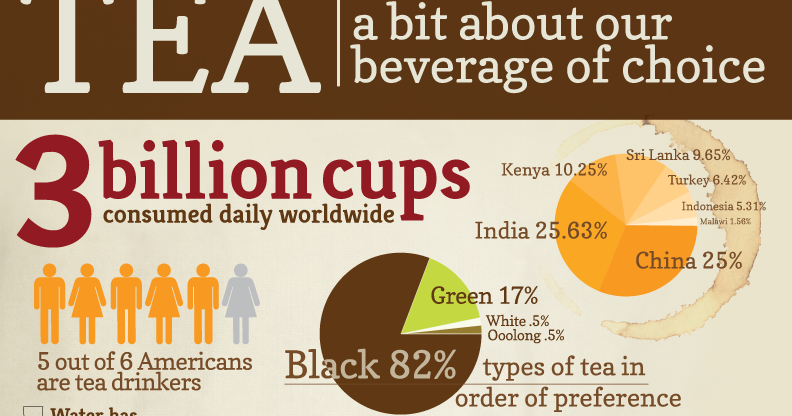 Collection of First: Tea Beverage Choice Infographic