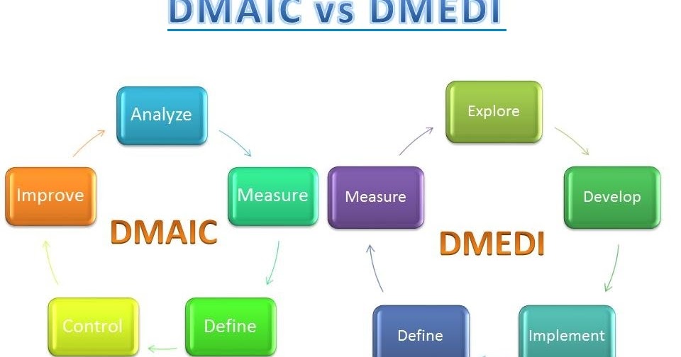 DMAIC vs DMEDI in Six Sigma
