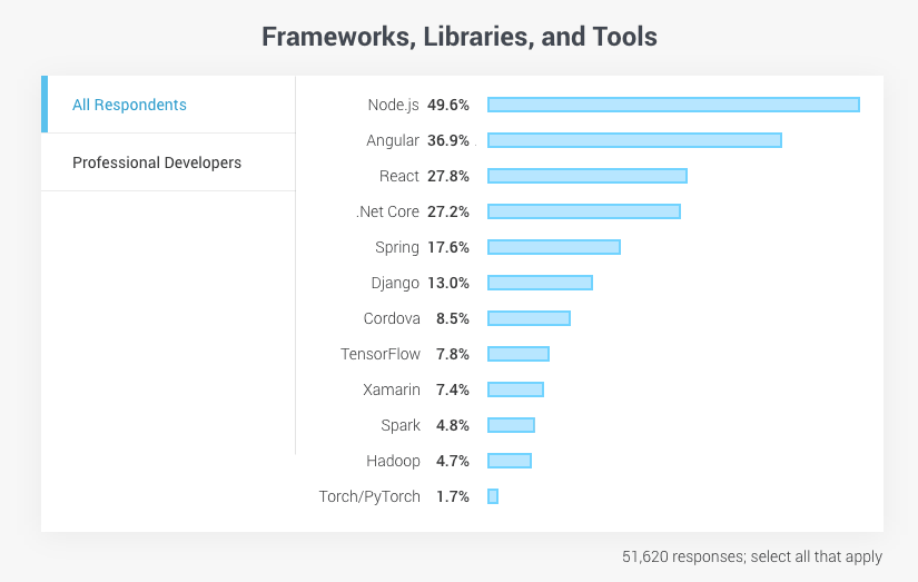 Node Js Vs Angular Js Top 10 Useful Remarkable Comparison