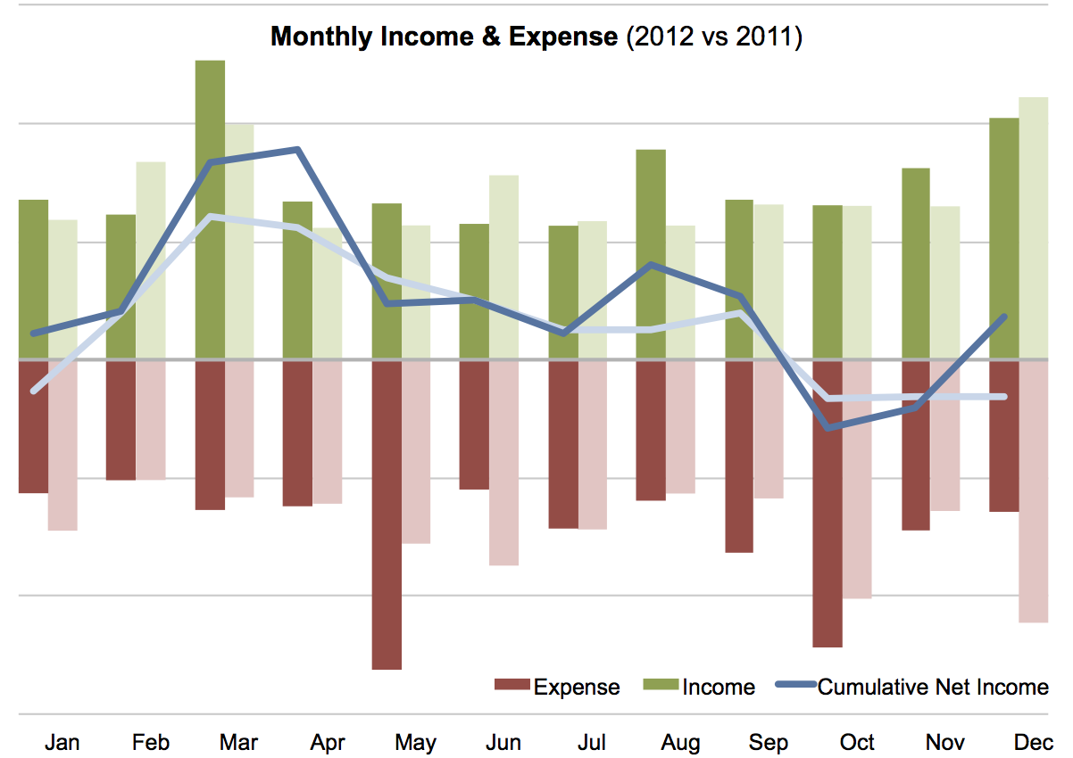 Personal Spending Chart