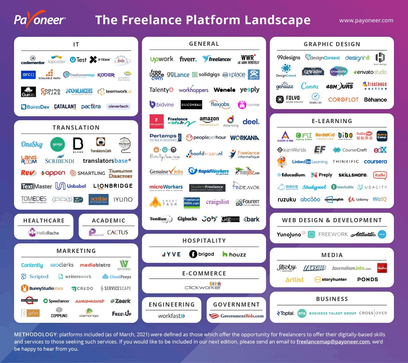 These Are The 170+ Most Popular Freelancing Platforms