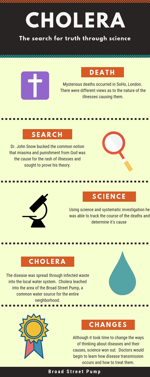 The Mark on History: Infographic of Broad Street Pump Cholera Epidemic