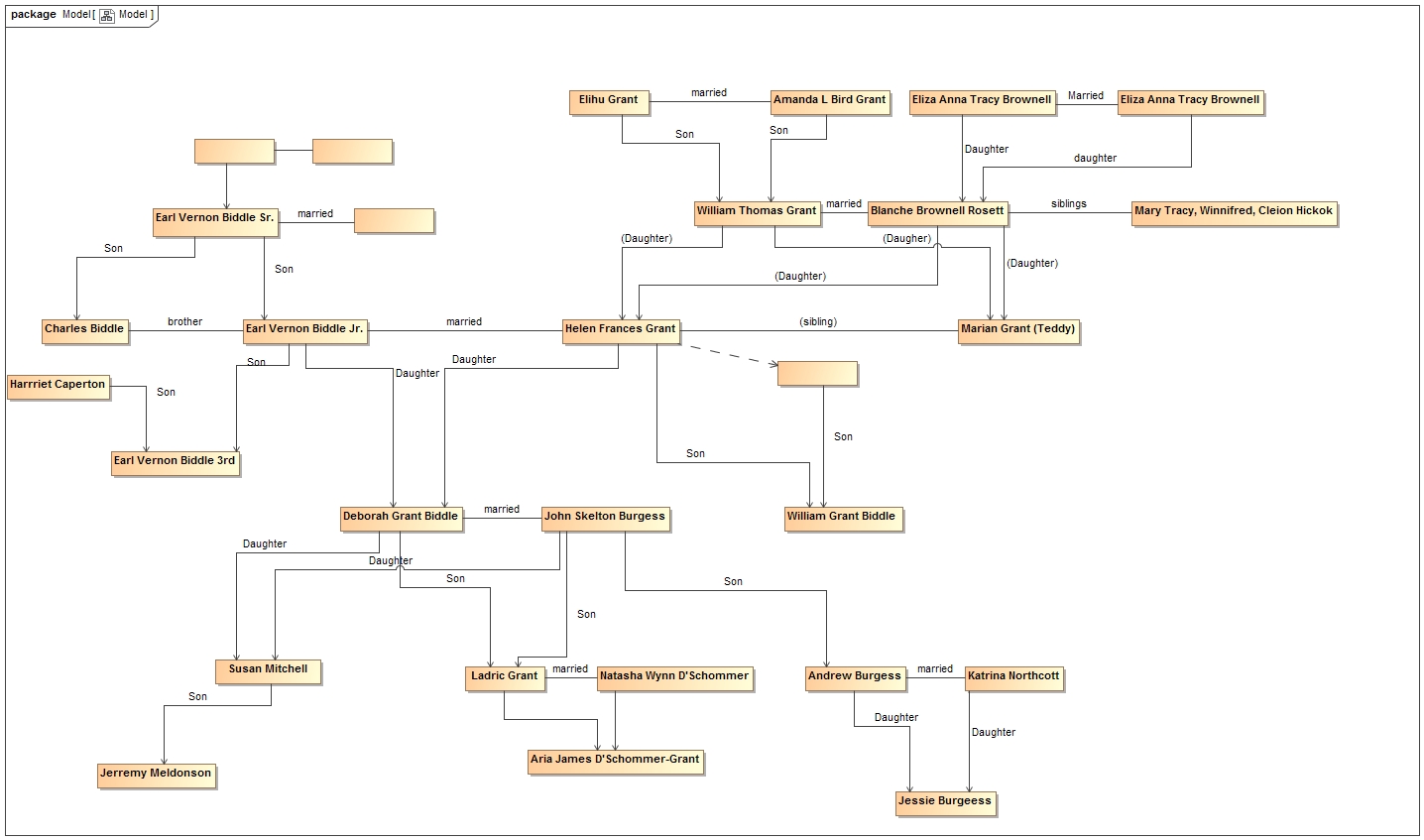 Ulysses S Grant Family Tree Descendants
