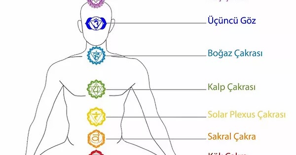 ÇAKRALAR - ELMASTONE.com