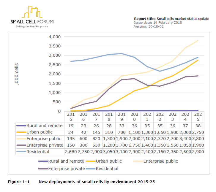 Telecoms Infrastructure Blog: Small Cells Market Update from February 2018