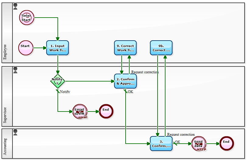 Workflow Sample: Integrating the Employee Daily Report with Your ...