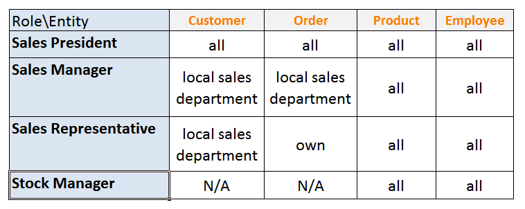Dataobjectsnet Team Blog On Security System Part 2