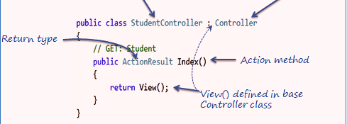 Action methods in mvc - TechnologyMvc