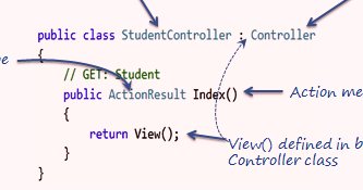 Action methods in mvc - TechnologyMvc