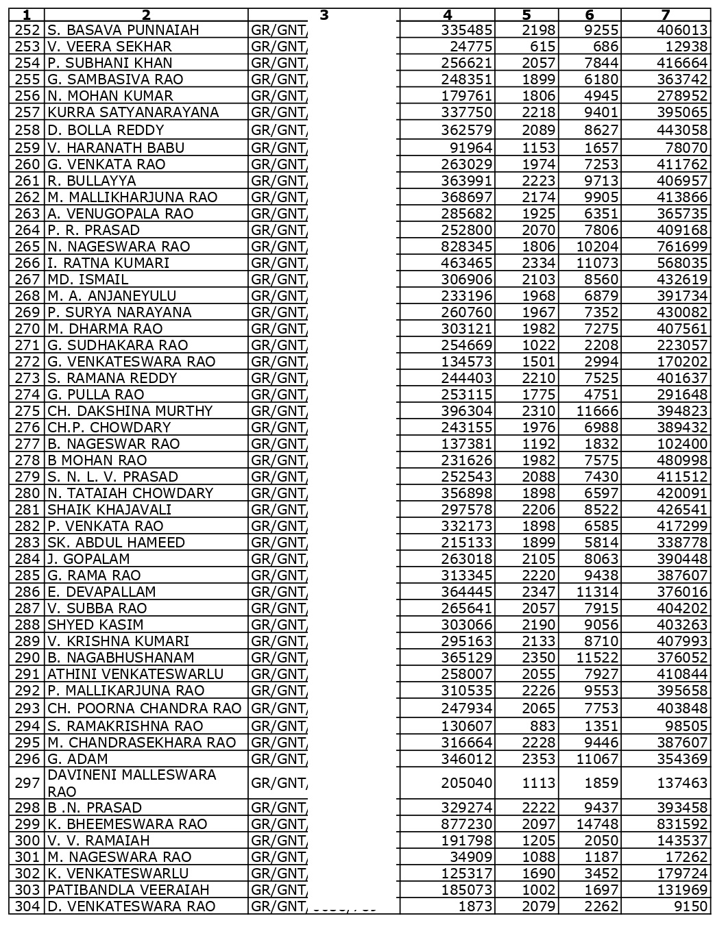 EPS 95 Revised Higher Pension List | EPFO Guntur AP Revised Higher ...