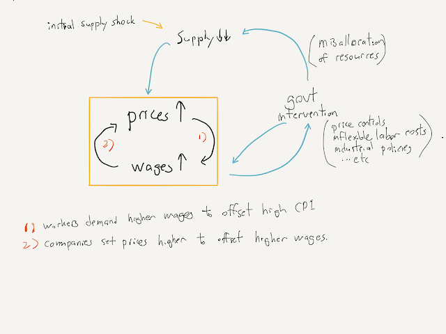 Greytab Investments: Inflation Loops