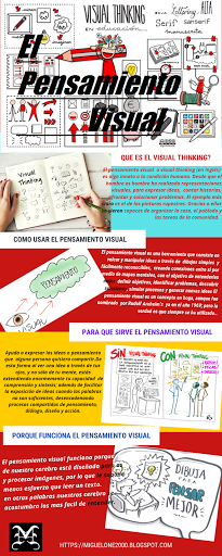 Que es el Visual Thinking o Pensamiento visual y porque funciona???