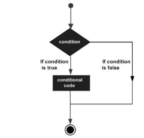 PHP decision making if else elseif statements | Hacking Truth.in