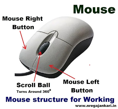Mouse Kya Hota Hai in Hindi 2021 I कम्प्यूटर माउस कितने प्रकार के होते है Types