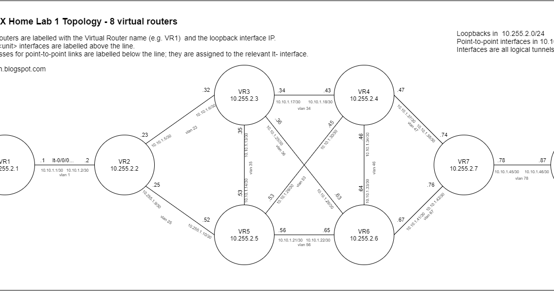 School Sysadmin: Juniper Home Lab - virtual lab topology on a single ...