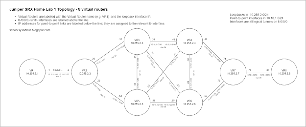 School Sysadmin: Juniper Home Lab - virtual lab topology on a single ...