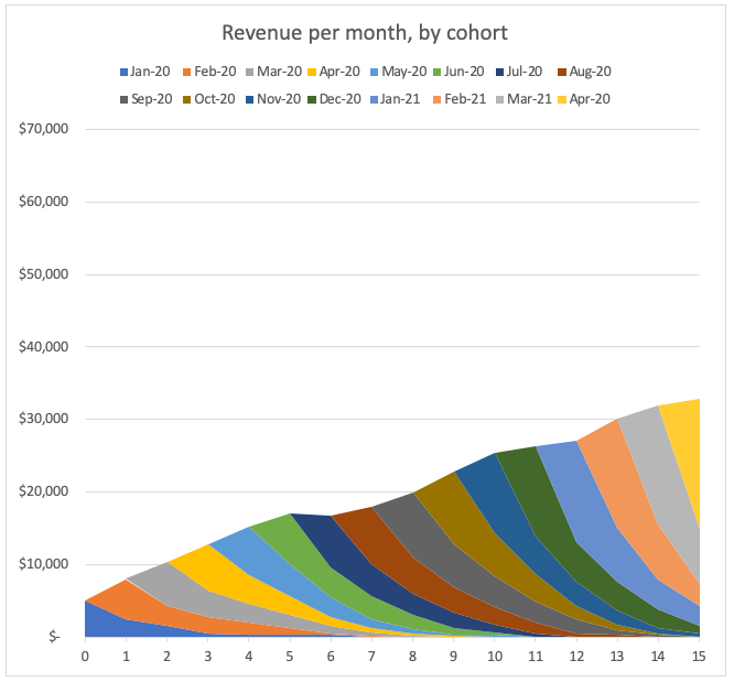 Cohort analysis - 4 ways to analyze your product retention rate