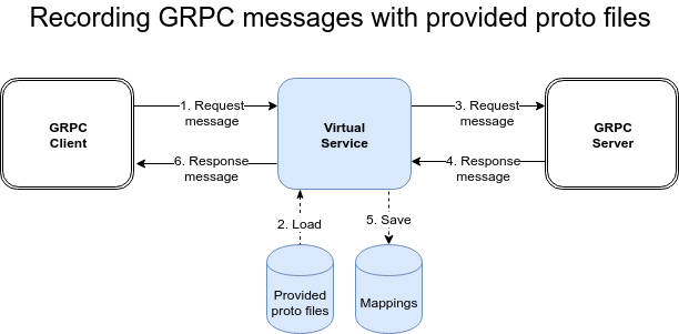 Traffic Parrot Service Virtualization Blog Grpc Api Mocking And Service Virtualization