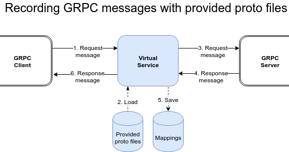 Traffic Parrot Service Virtualization Blog: GRPC API Mocking and ...