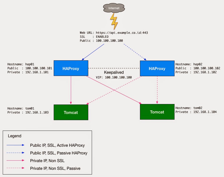 Nostra Technology: Synchronizing Multiple VIP Failover with Keepalived