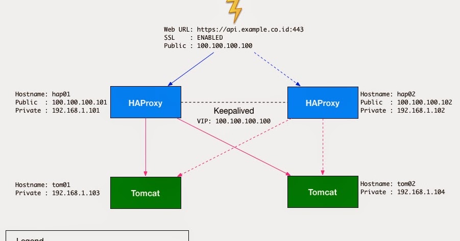 Nostra Technology: Synchronizing Multiple VIP Failover with Keepalived