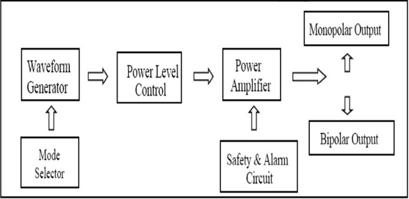 The Site for Healthcare Professionals: Electro Surgical Unit (ESU).