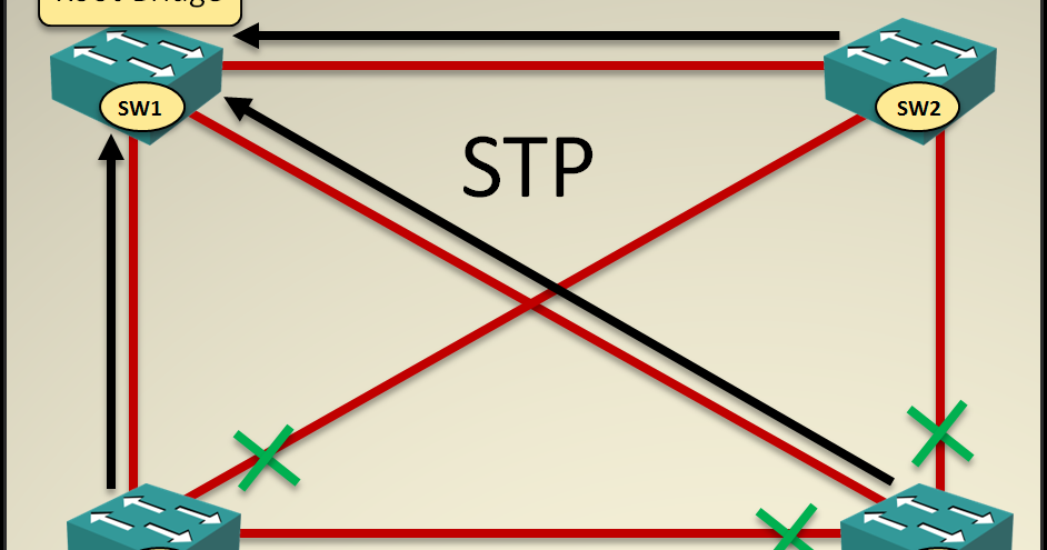Spanning Tree Protocol (STP) en GNS3 - Seguridad y Redes