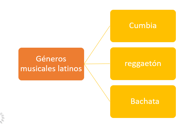Clases de Música SEGUNDO CICLO (4°, 5° Y 6°): Géneros musicales ...