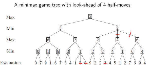 ParkSuSeong: Artificial Intelligence - MinMax Algorithm, Alpha-Beta ...