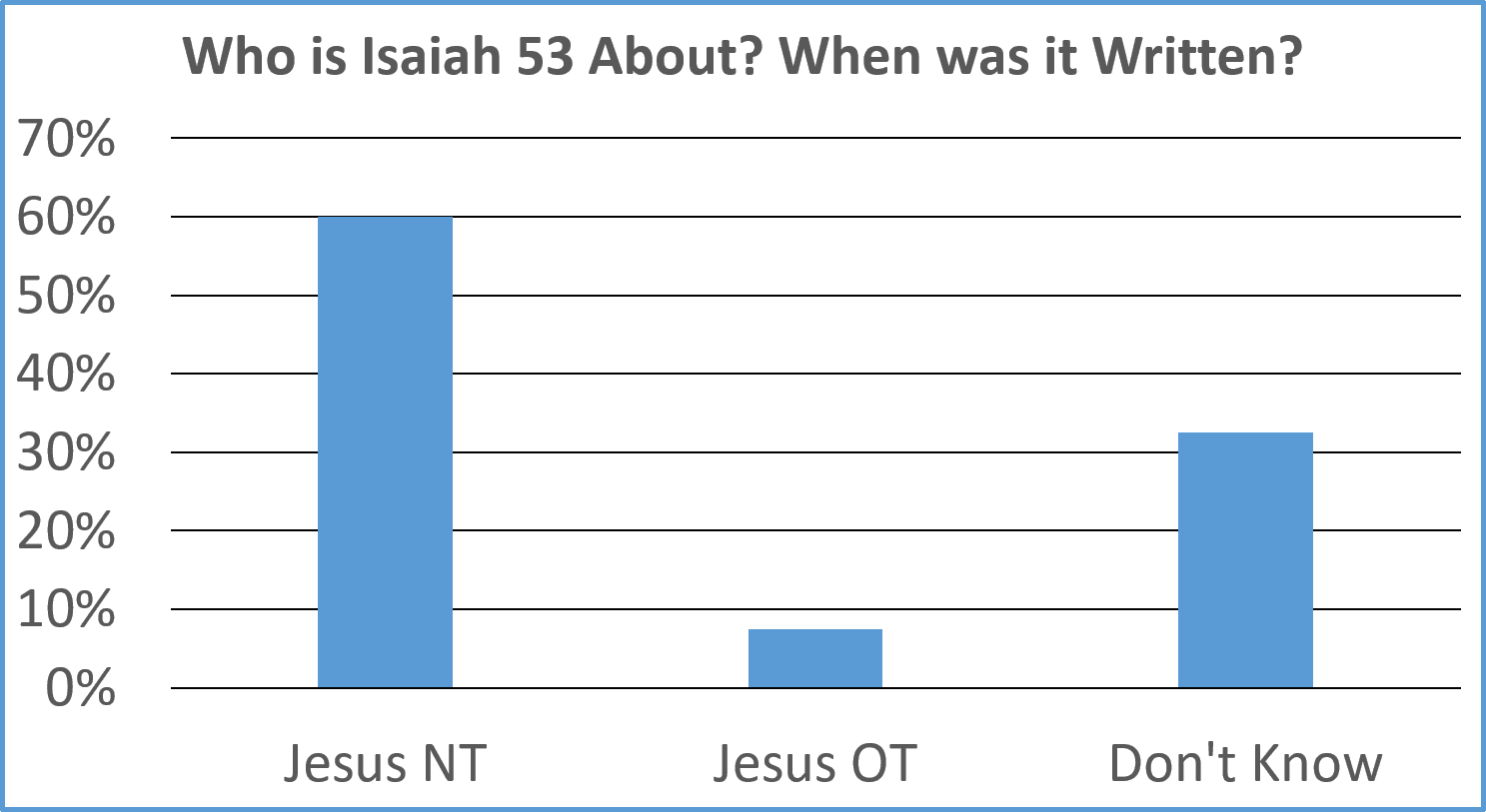 Rooted Christianity: Using Isaiah 53 to Share the Gospel