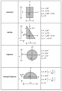 Titik Berat, Momen Inersia dan Radius Girasi Materi Mekanika Bahan ...