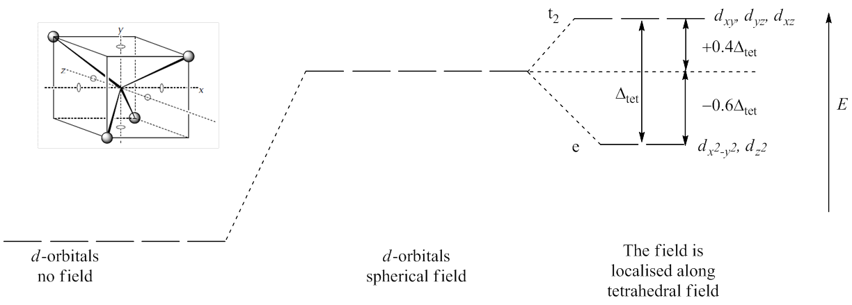 The Chemistry of d- and f- Block: Crystal Field Theory
