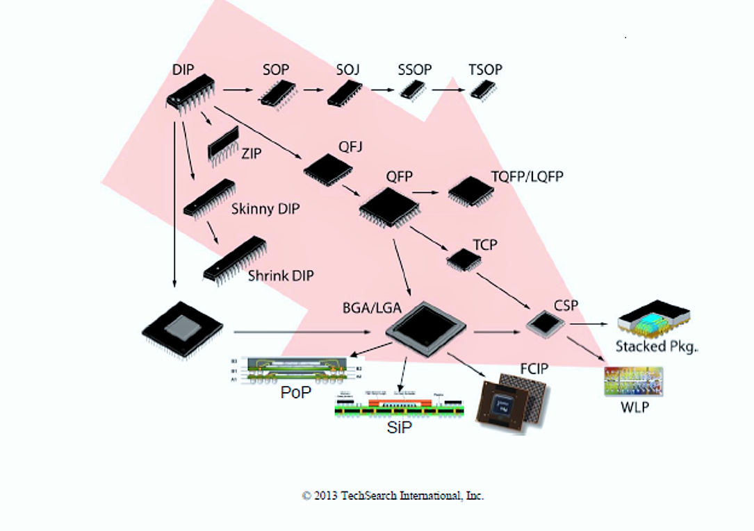 Daily Chip Digest: Online Articles - Packaging