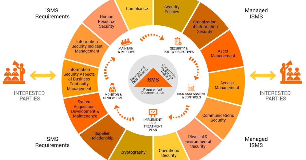 ISMS(Information Security Management System) ~ PadaKepoYa!!!