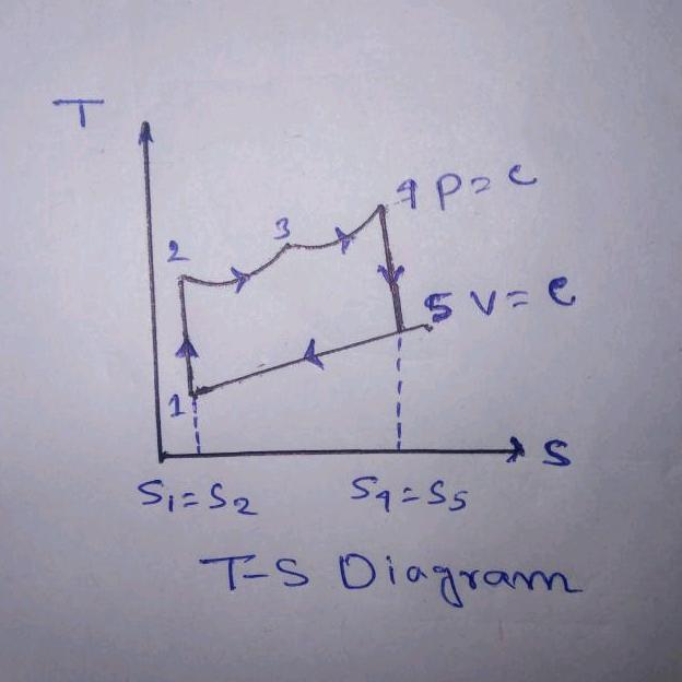 Full details of dual cycle