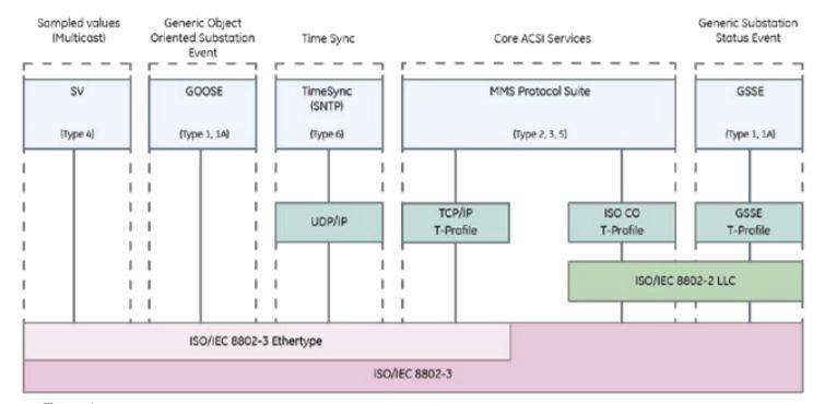 Iec 61850 Communication Networks And Systems In Substations An